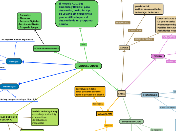 MODELO ADDIE - Mind Map